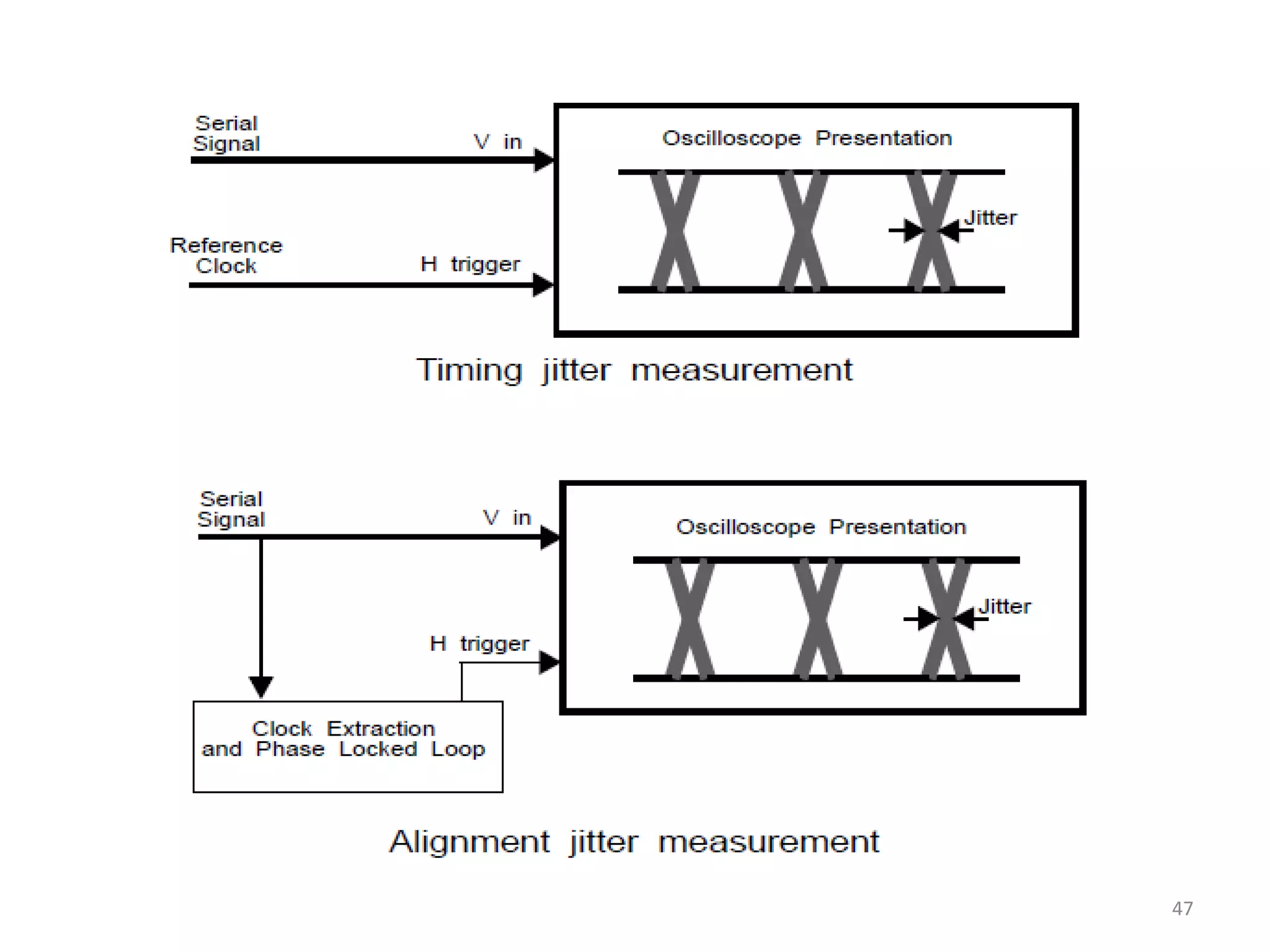 An Introduction to Eye Diagram, Phase Noise and Jitter | PPTX