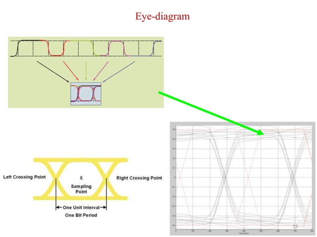 An Introduction to Eye Diagram, Phase Noise and Jitter | PPTX
