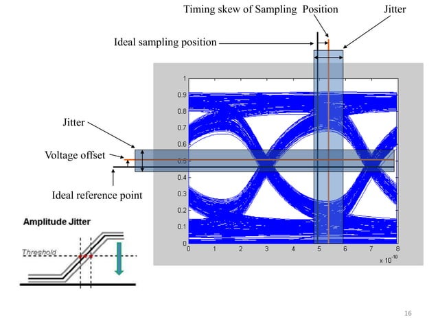 An Introduction to Eye Diagram, Phase Noise and Jitter | PPTX