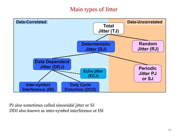 An Introduction to Eye Diagram, Phase Noise and Jitter | PPTX