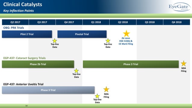 Ophthalmology Innovation Showcase 1 - EyeGate Pharma | PPT