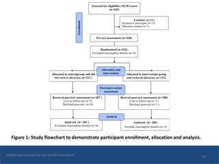 Eye health Promotion using technology | PPTX