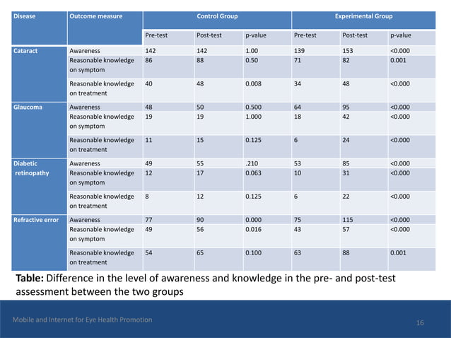 Eye health Promotion using technology | PPTX | Eye and Vision ...