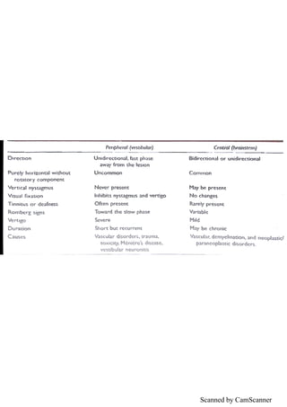 Eye movements in neurological examination : Nystagmus | PDF