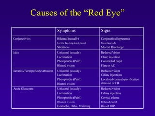 Eye Ophthalmologic Emergencies.......... | PPT