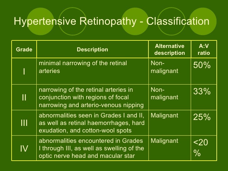 Hypertensive Retinopathy