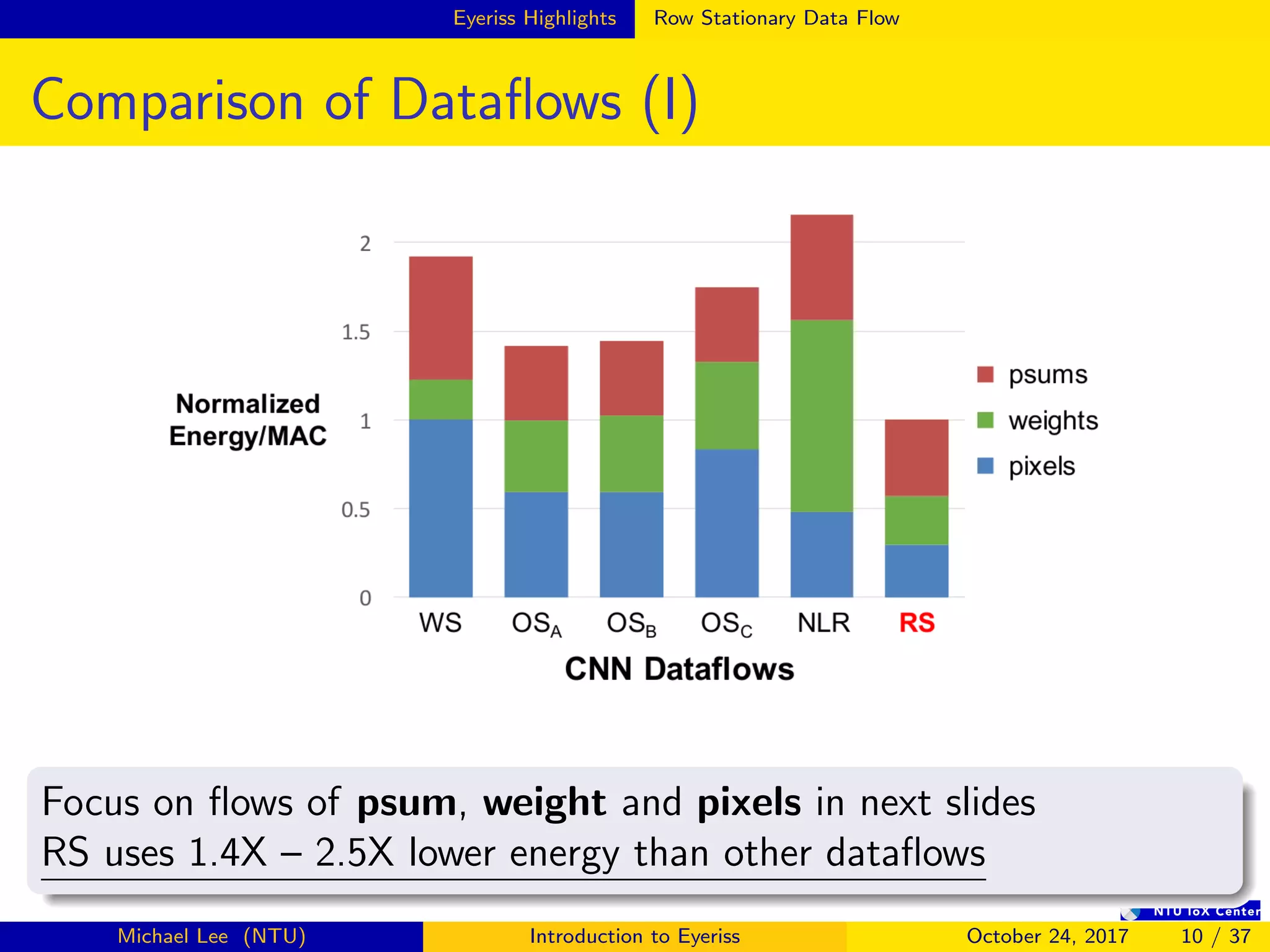 Eyeriss Introduction | PDF