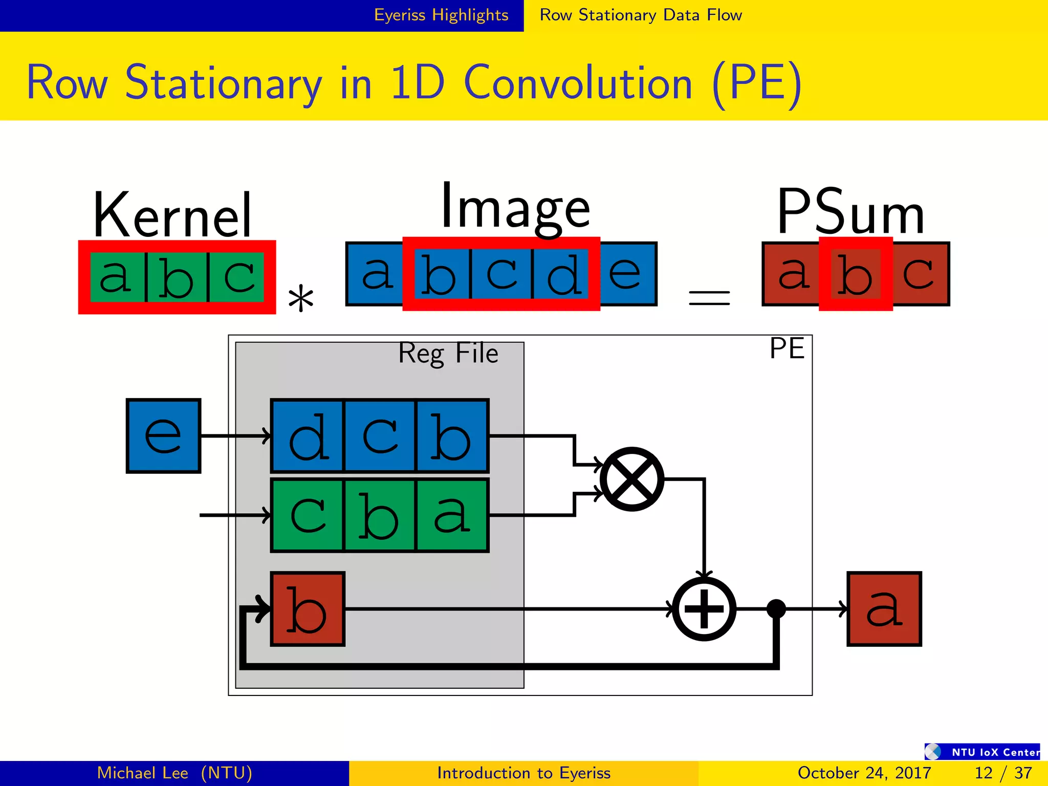 Eyeriss Introduction | PDF