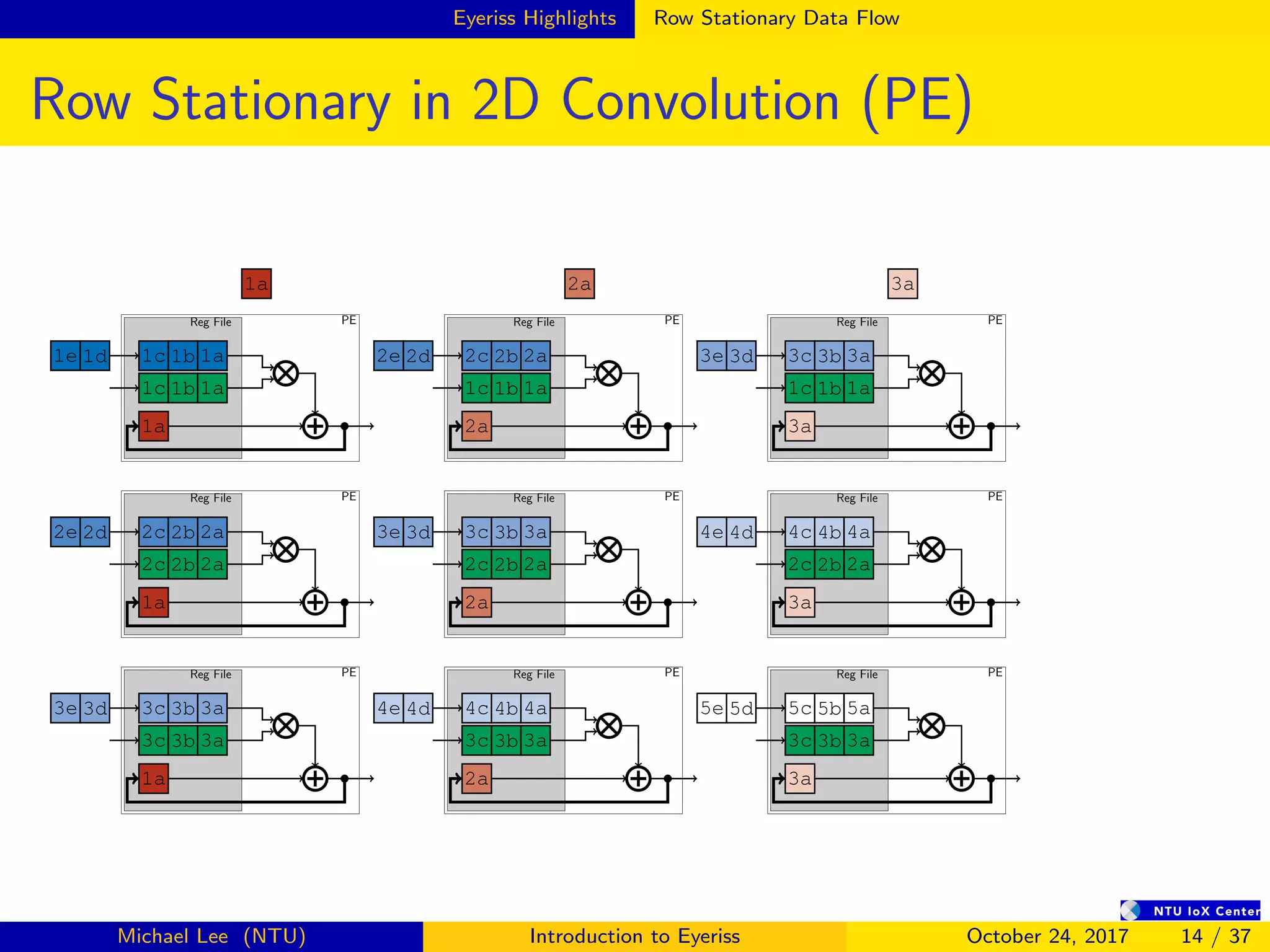 Eyeriss Introduction | PDF