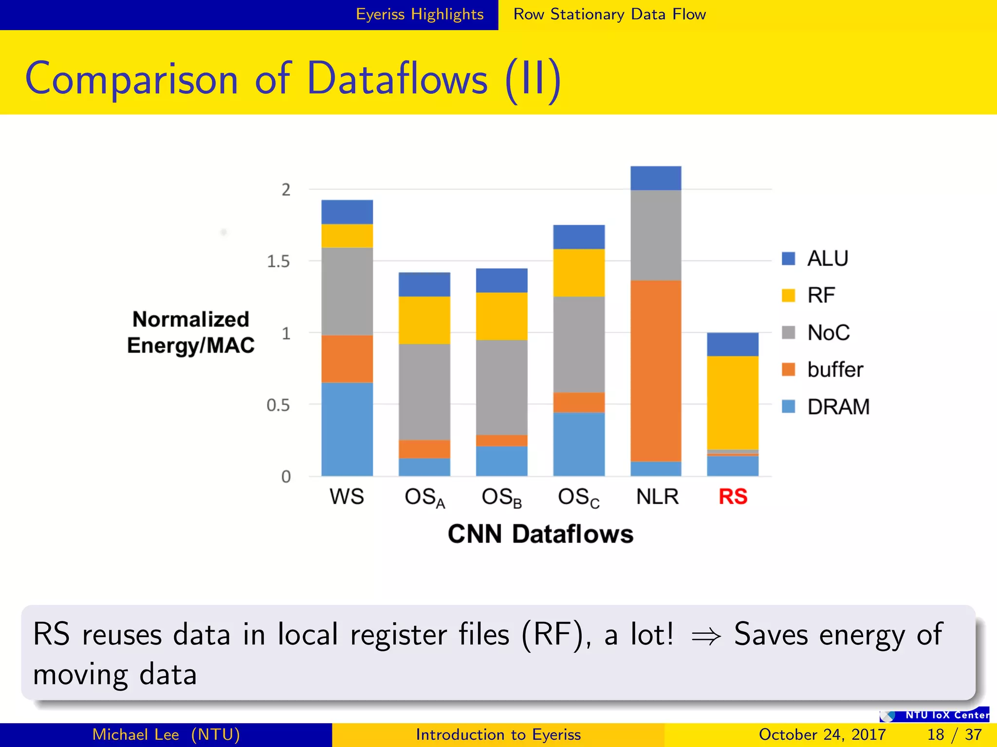 Eyeriss Introduction | PDF