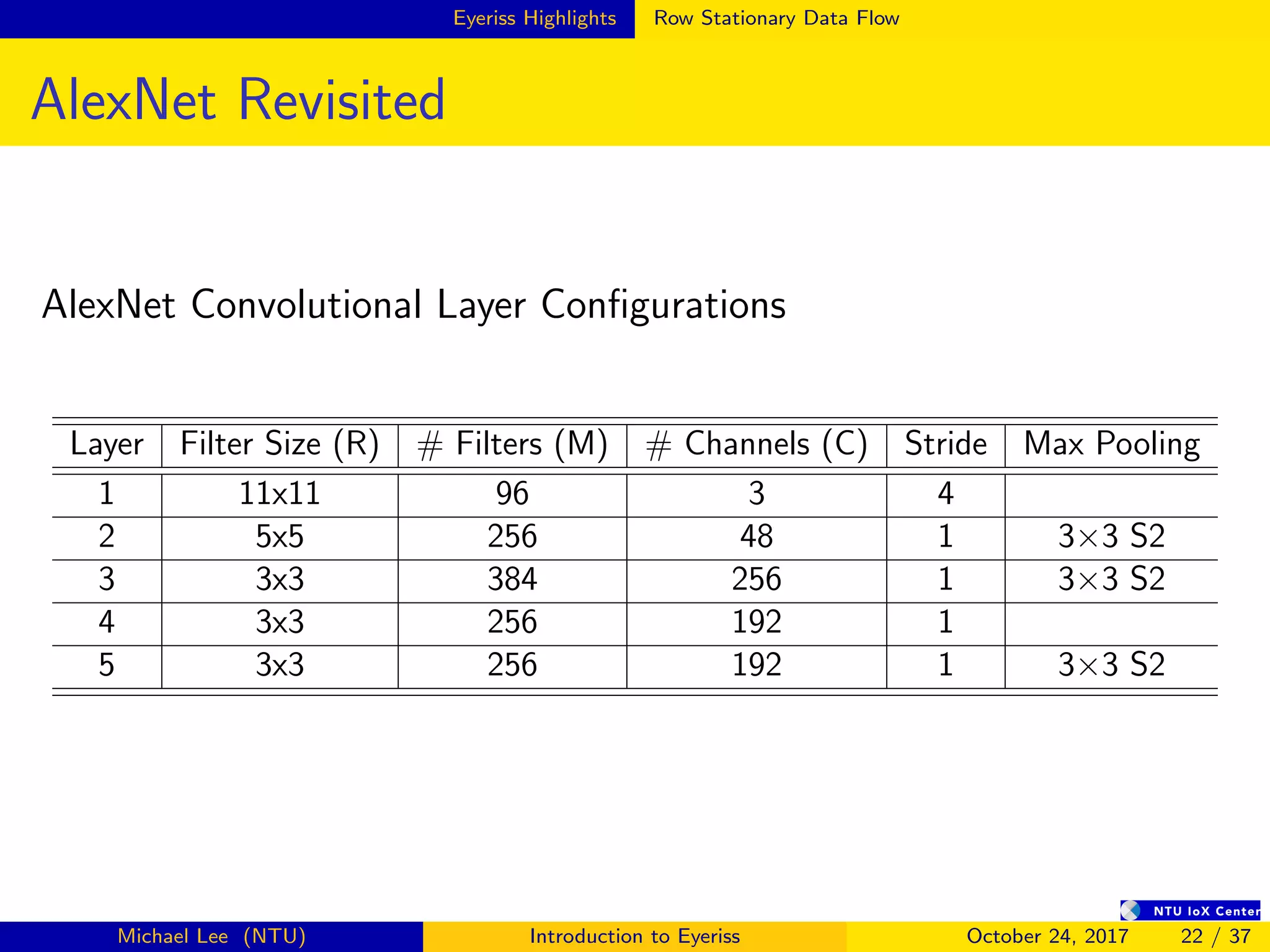 Eyeriss Introduction | PDF