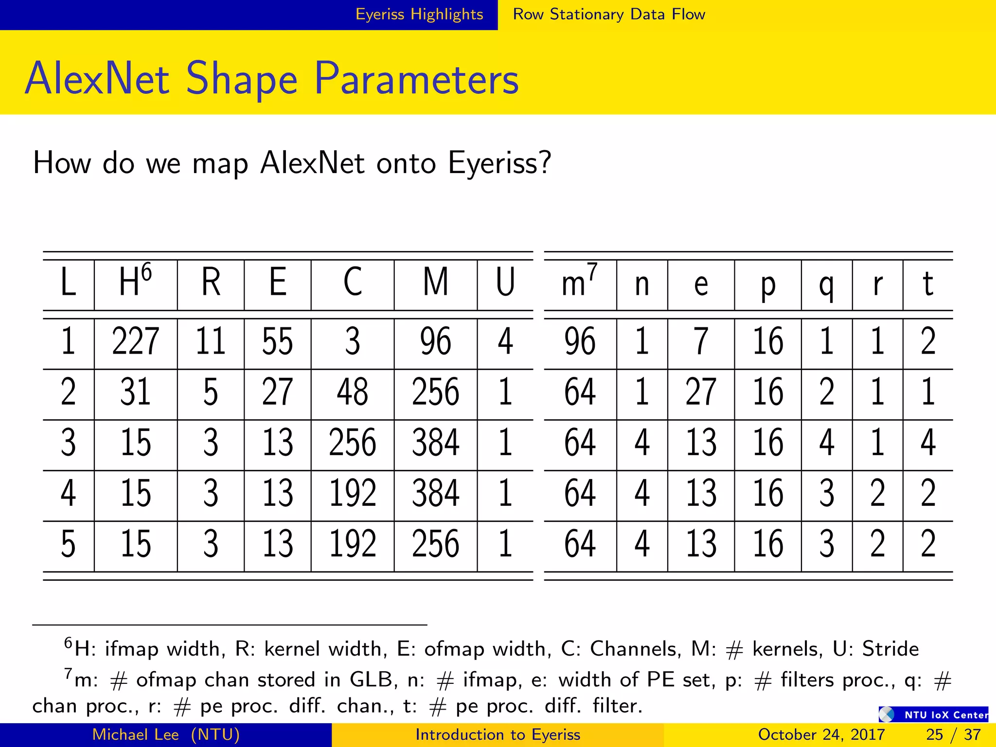 Eyeriss Introduction | PDF