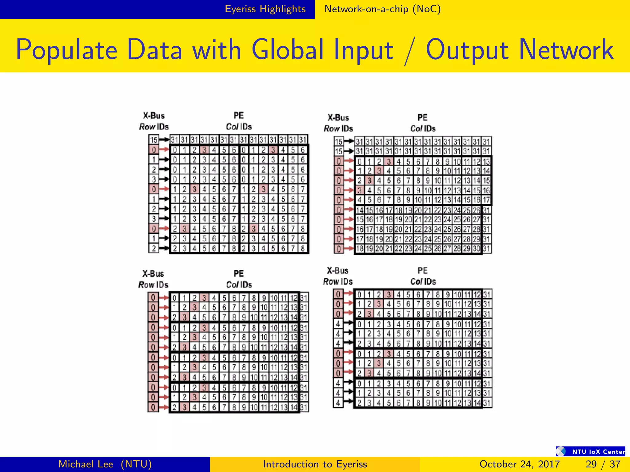 Eyeriss Introduction | PDF