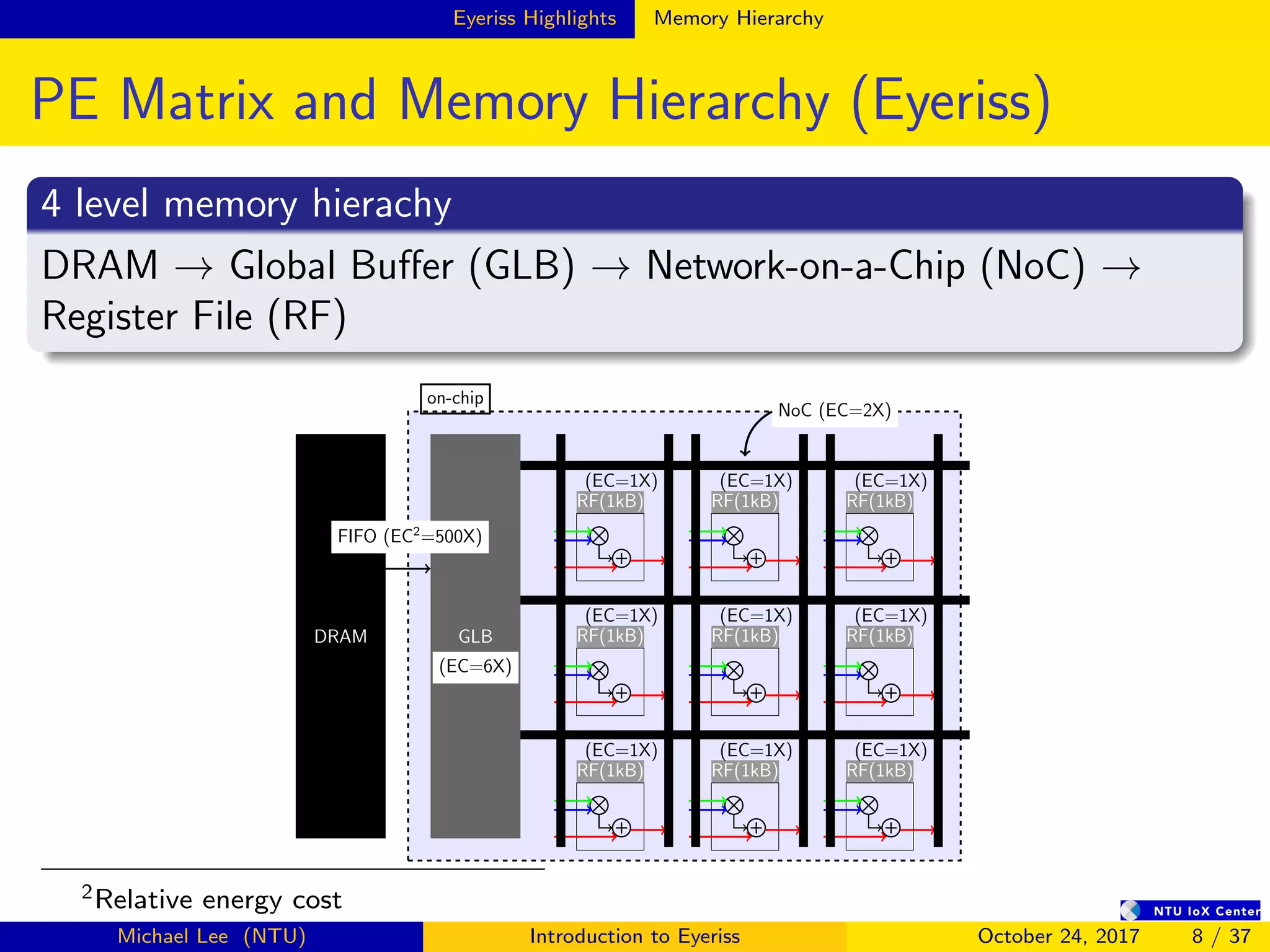 Eyeriss Introduction | PDF