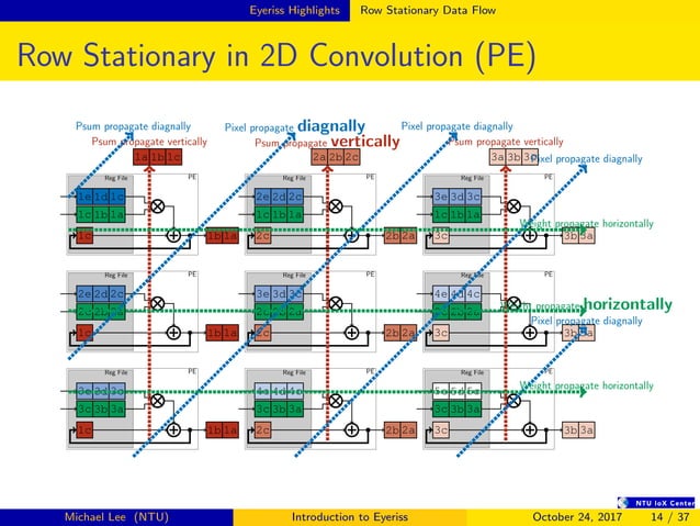 Eyeriss Introduction | PDF