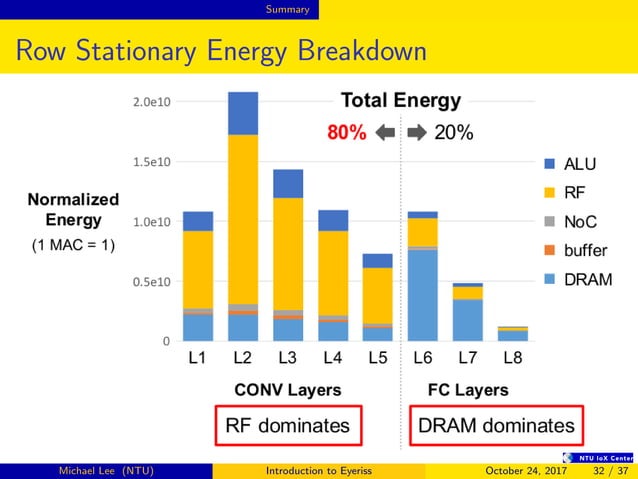 Eyeriss Introduction | PDF