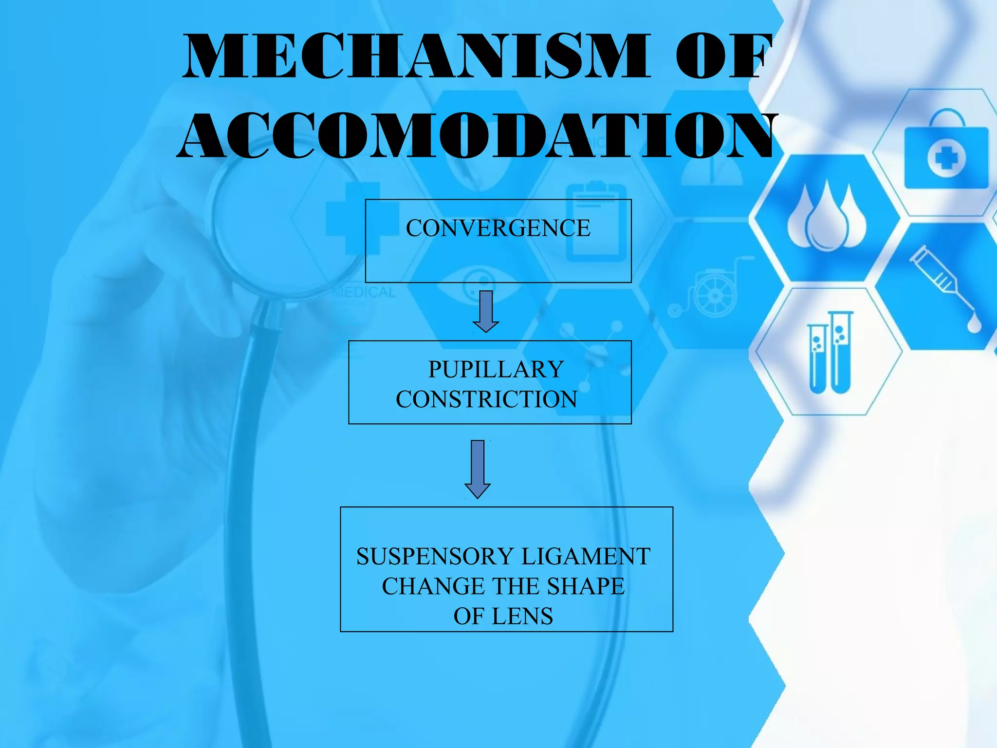 accommodation,reflexes,defects of vision | PPT