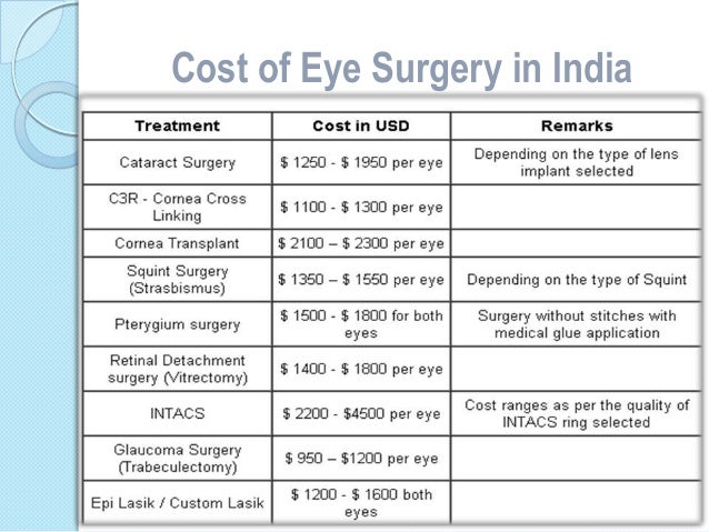 Eye Surgery in India Brings Back The Shine Of Your Eyes