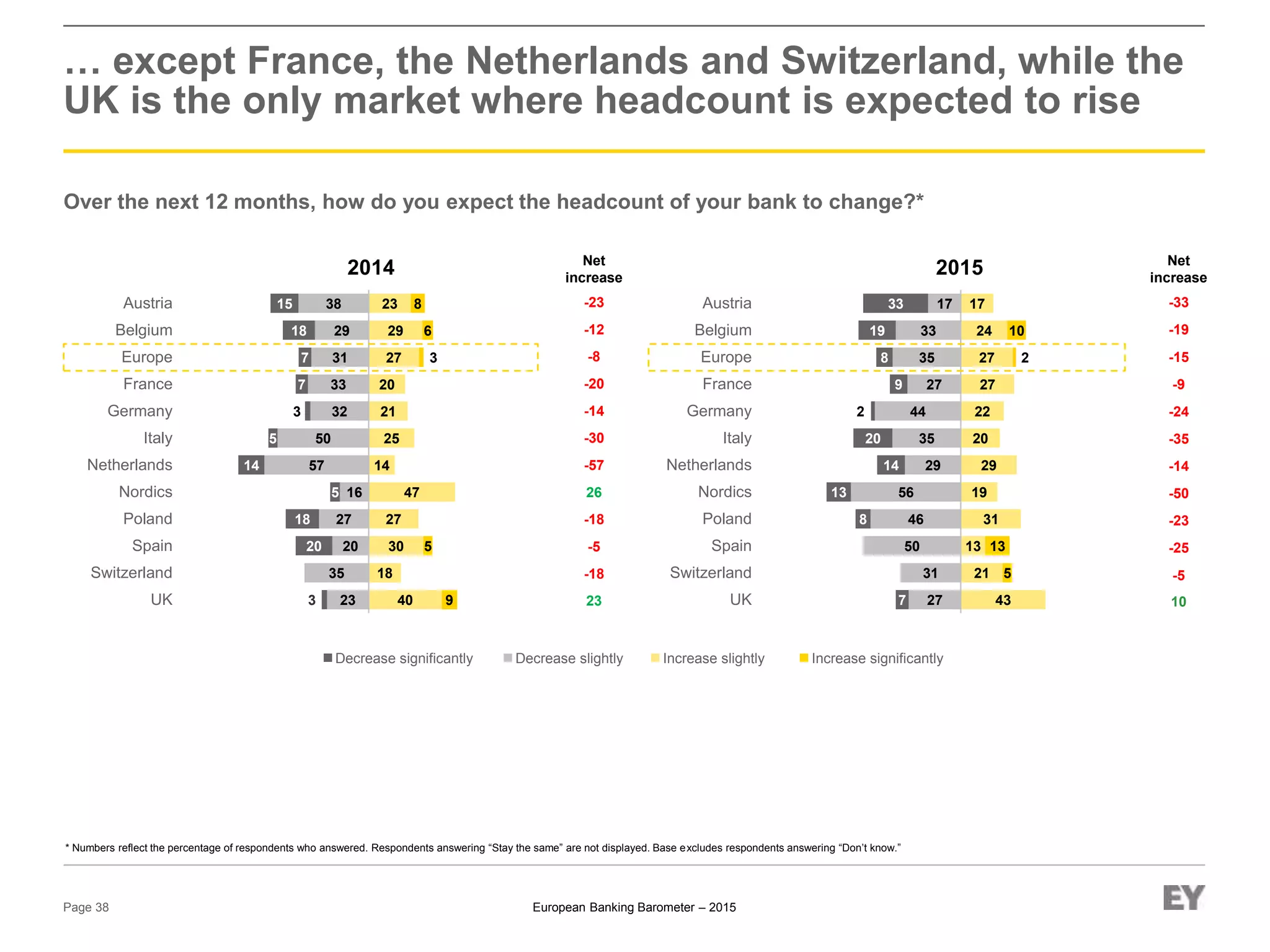 EY's European Banking Barometer – 2015 | PPTX