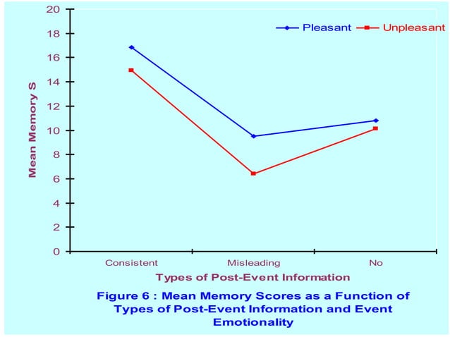 Eyewitness memory | PPT