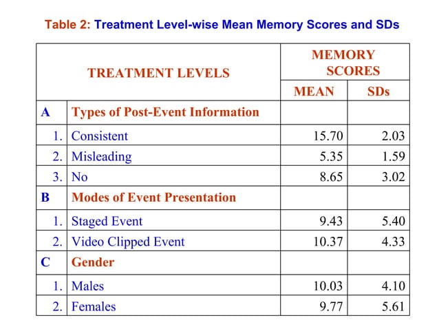 Eyewitness memory | PPT