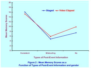 Eyewitness memory | PPT
