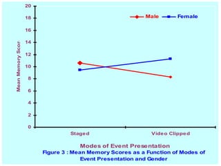 Eyewitness memory | PPT