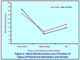 Eyewitness memory | PPT
