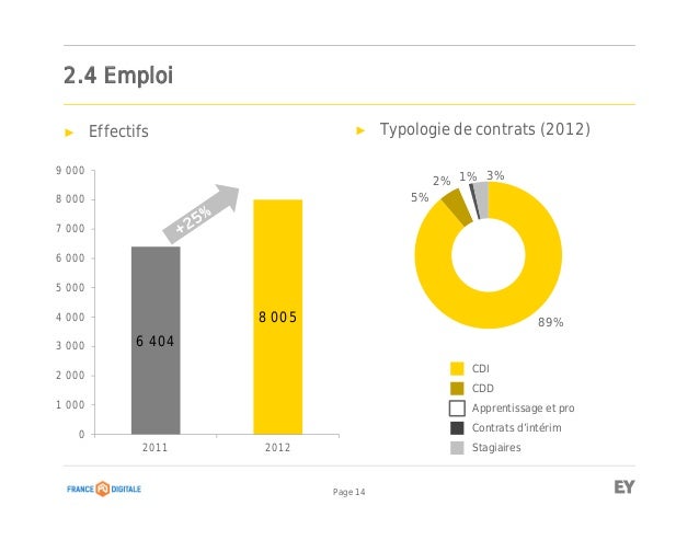 La performance économique et sociale des startups numériques