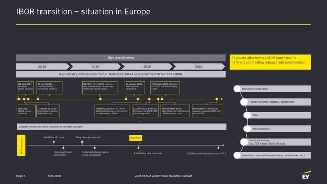 IBOR transition: Opportunities and challenges for the asset management ...