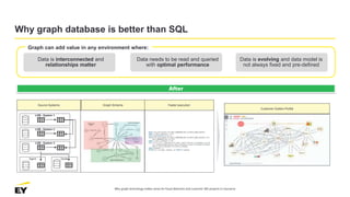 EY + Neo4j: Why graph technology makes sense for fraud detection and ...