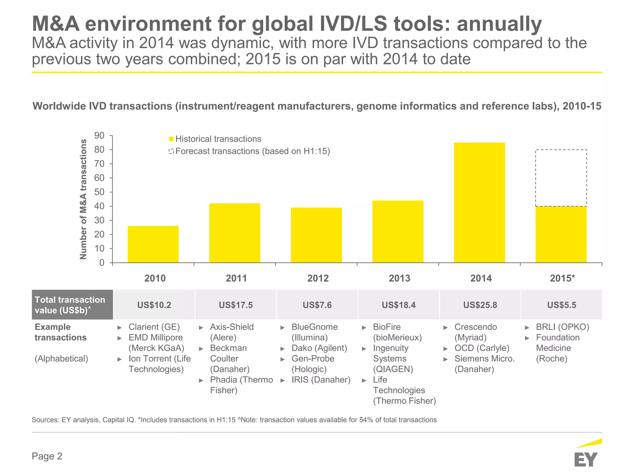 The impact of innovation on the future of IVD | PPT