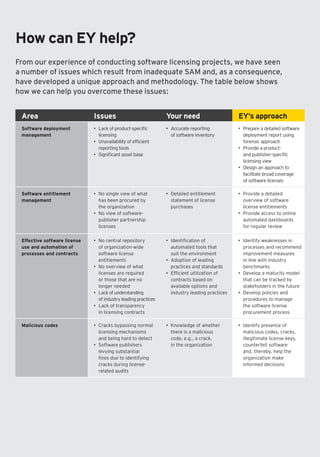 EY Software Asset Management Advisory | PDF