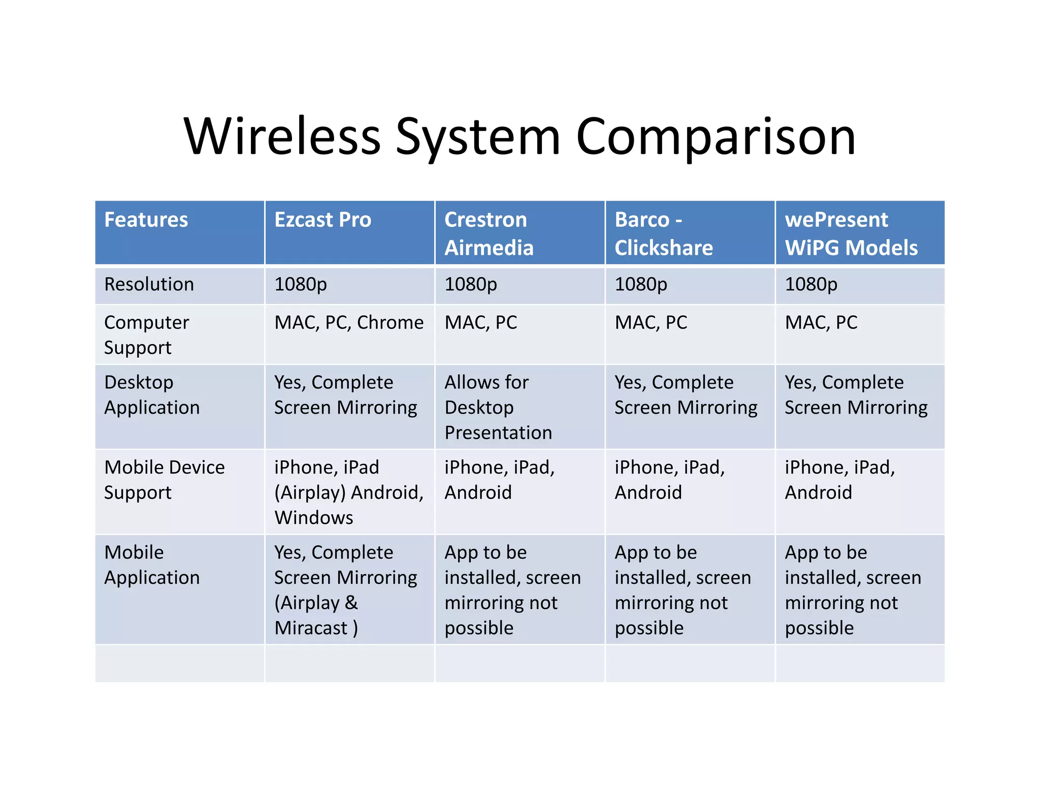Ezcast pro vs Crestron Airmedia vs Barco clickshare vs Latentech ...
