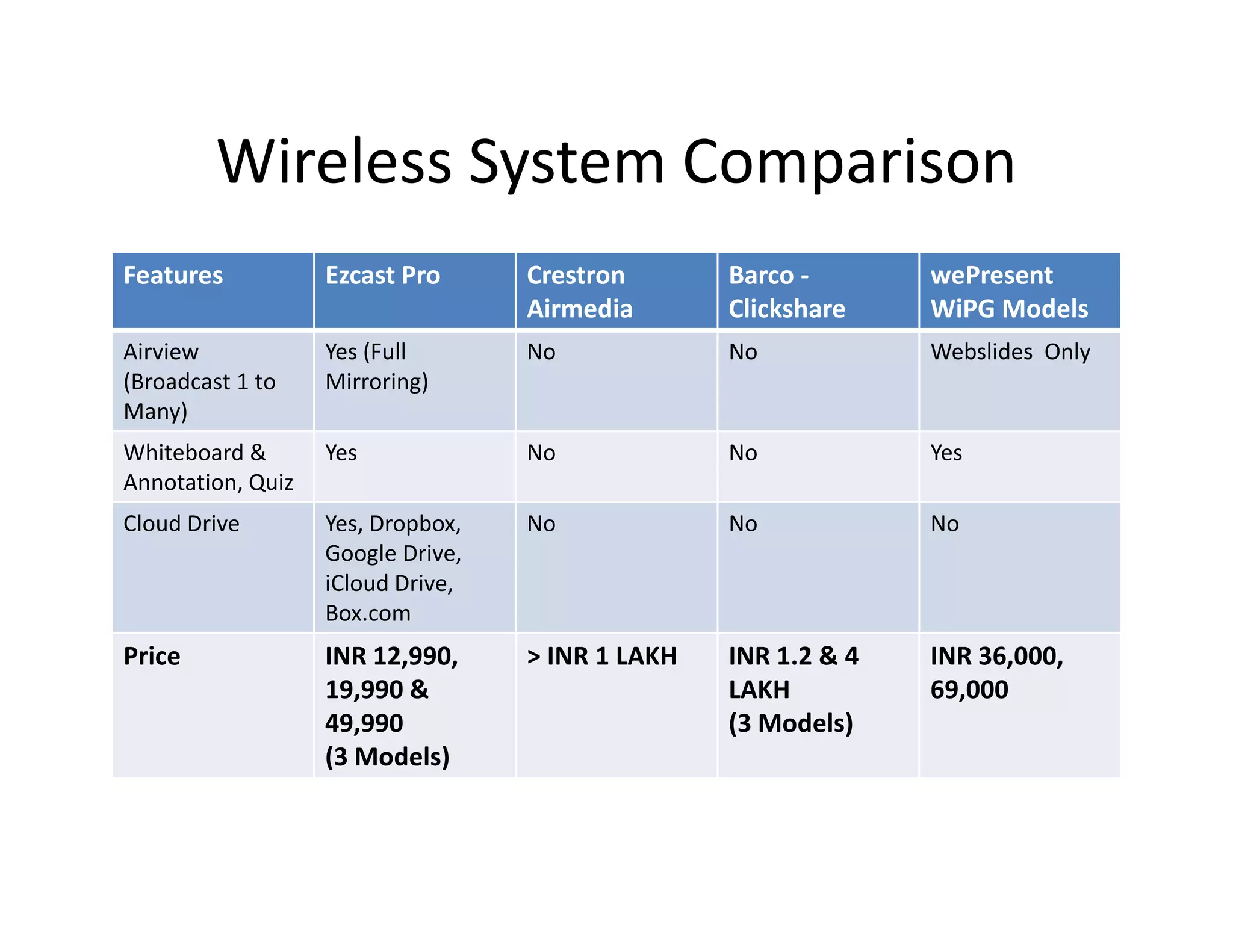 Ezcast pro vs Crestron Airmedia vs Barco clickshare vs Latentech ...