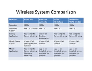 Ezcast pro vs Crestron Airmedia vs Barco clickshare vs Latentech ...