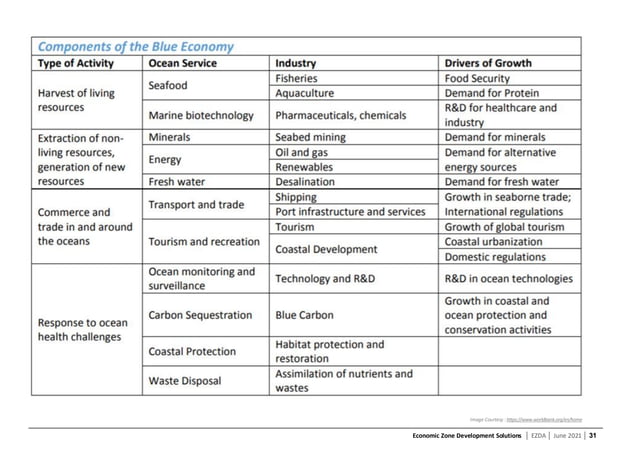 EZDA Blue Economy Economic Zone | PPT