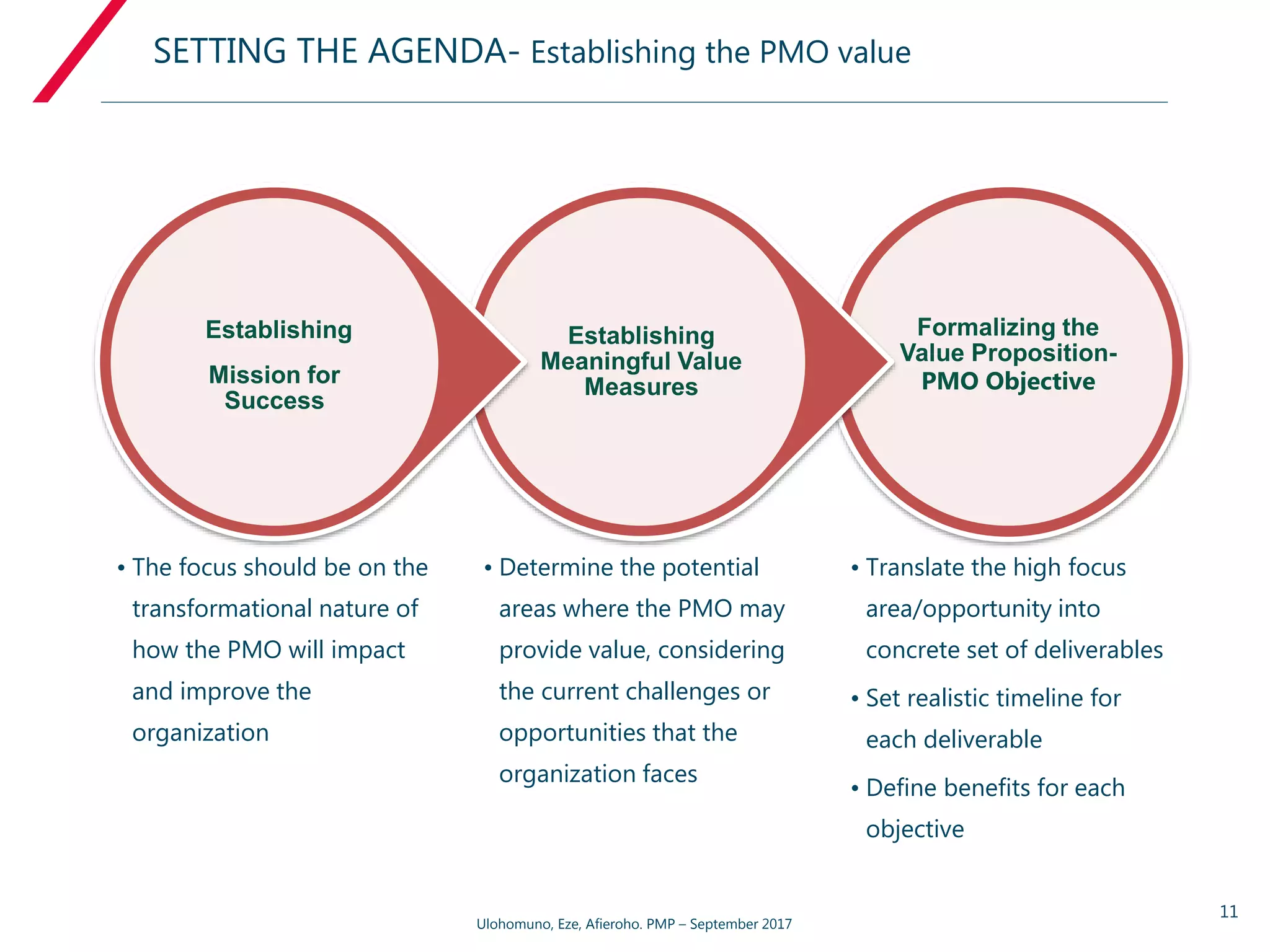 THE PMO – ENABLING STRATEGY EXECUTION EXCELLENCE | PPTX