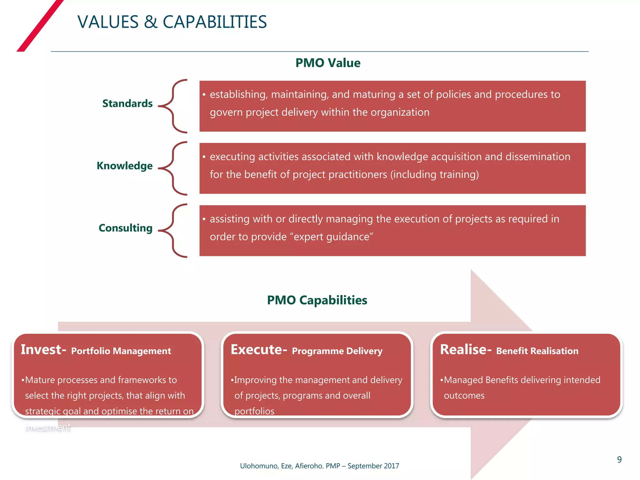 THE PMO – ENABLING STRATEGY EXECUTION EXCELLENCE | PPTX