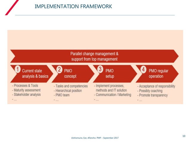 THE PMO – ENABLING STRATEGY EXECUTION EXCELLENCE | PPTX | Strategy ...