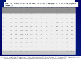 Effect of palm oil mill effluent on soil samples on the environment | PPT