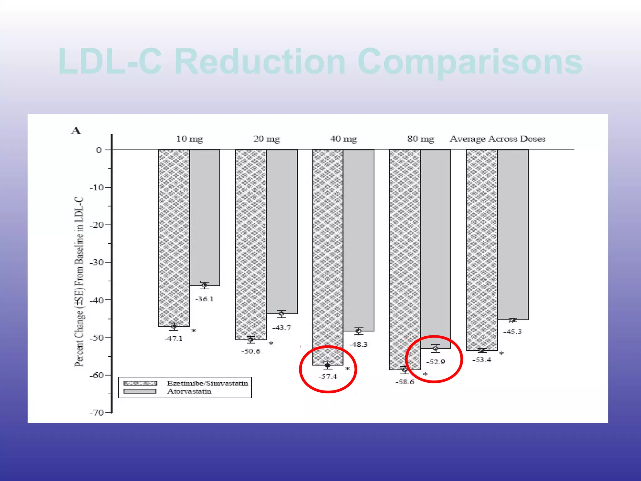 Ezetimibe And Lipids - Dr Vivek Baliga Reviews | PPT
