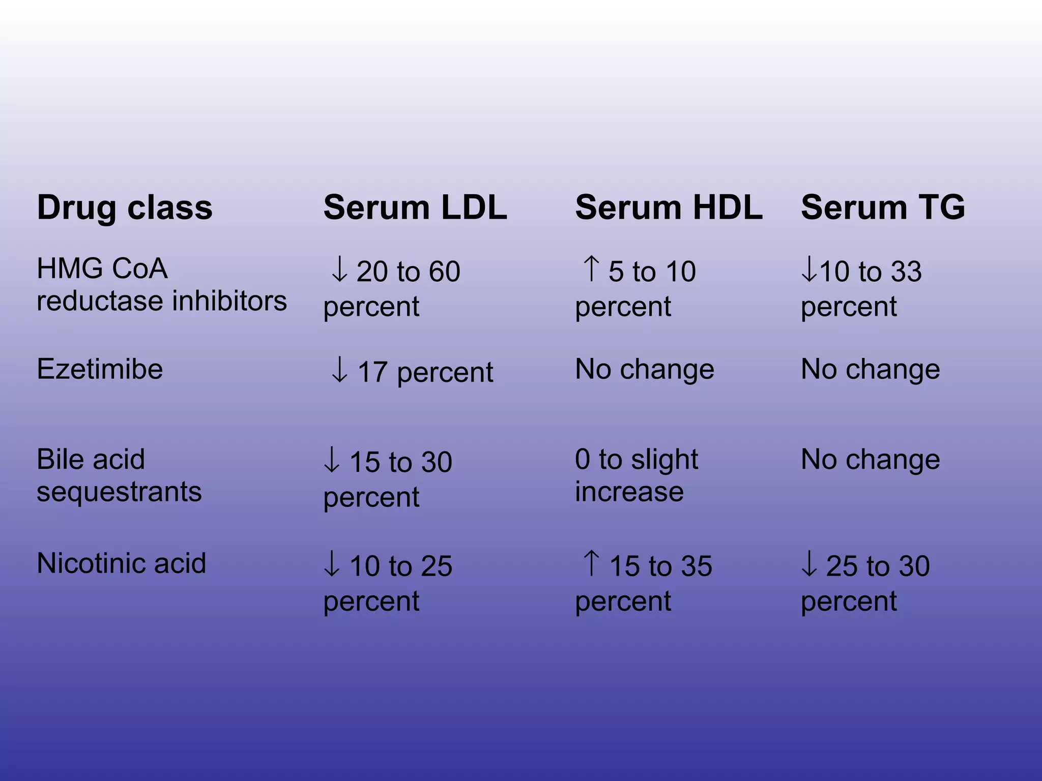Ezetimibe And Lipids - Dr Vivek Baliga Reviews | PPT