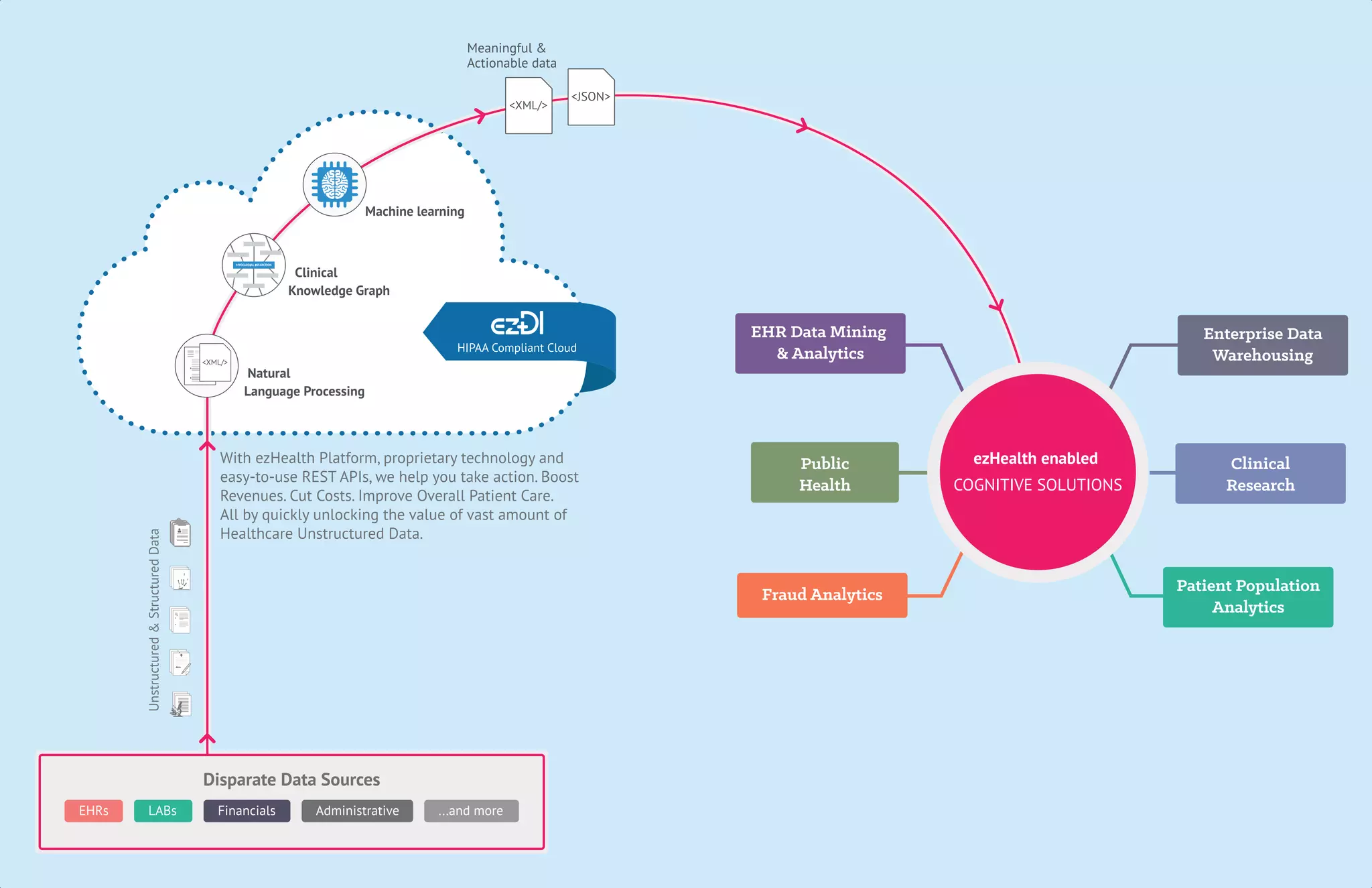 Ez health ezdi product suite | PDF
