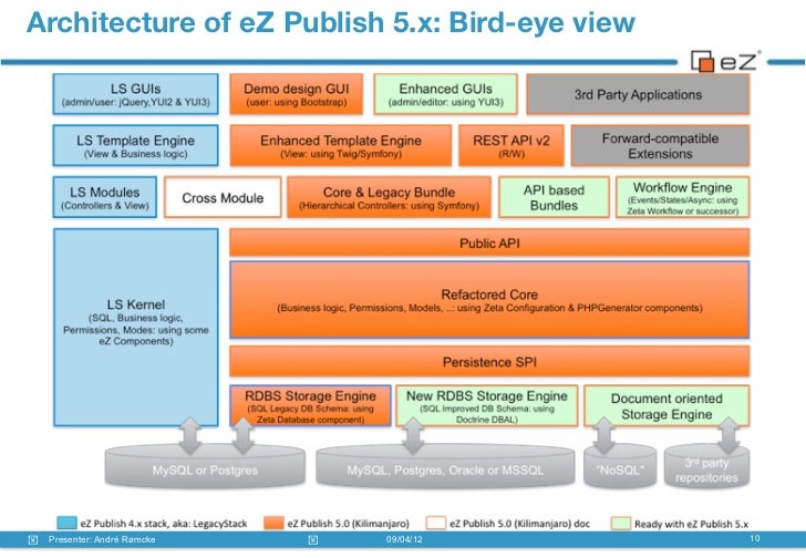 eZ publish 5[-alpha1] Introduction & Architecture