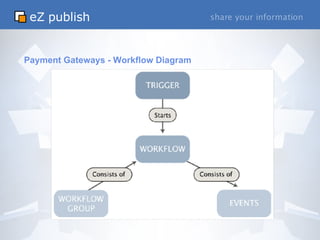 eZ Publish Workflows and Payment Gateways | PPT