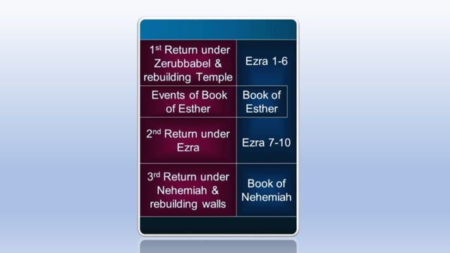 Ezra and Neh | PPT