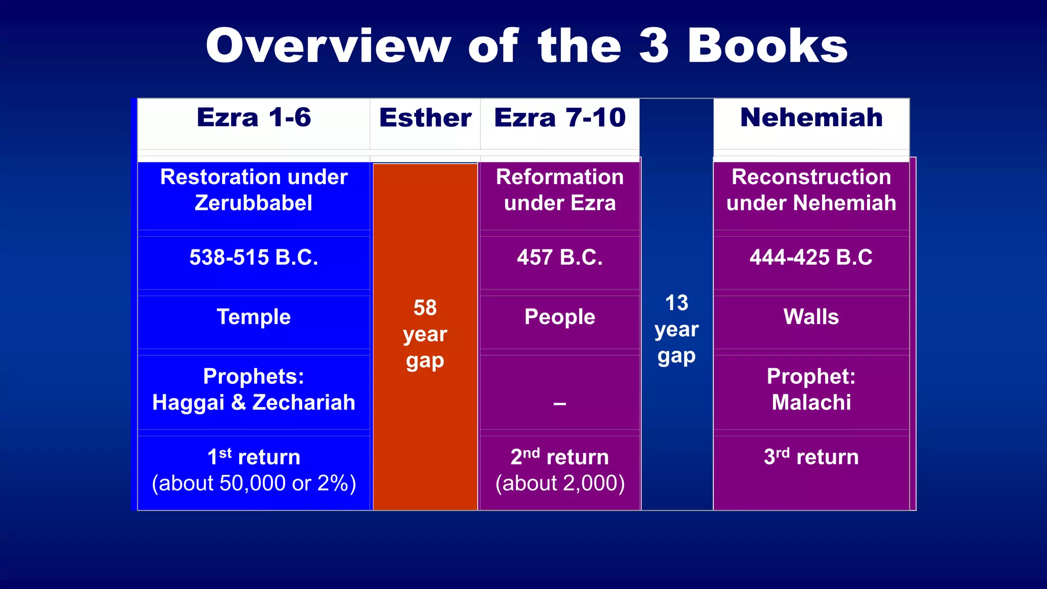 Old Testament Survey: Esther, Ezra & Nehemiah | PPTX