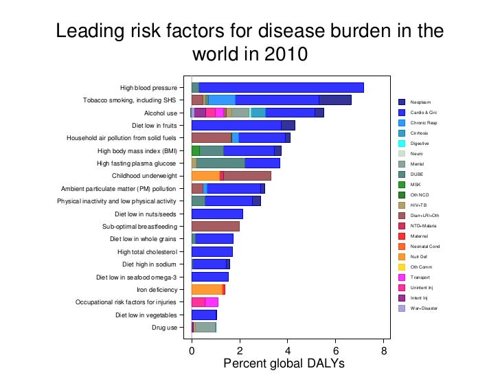 The Global And Regional Burden Of Major Risk Factors And Lessons For…