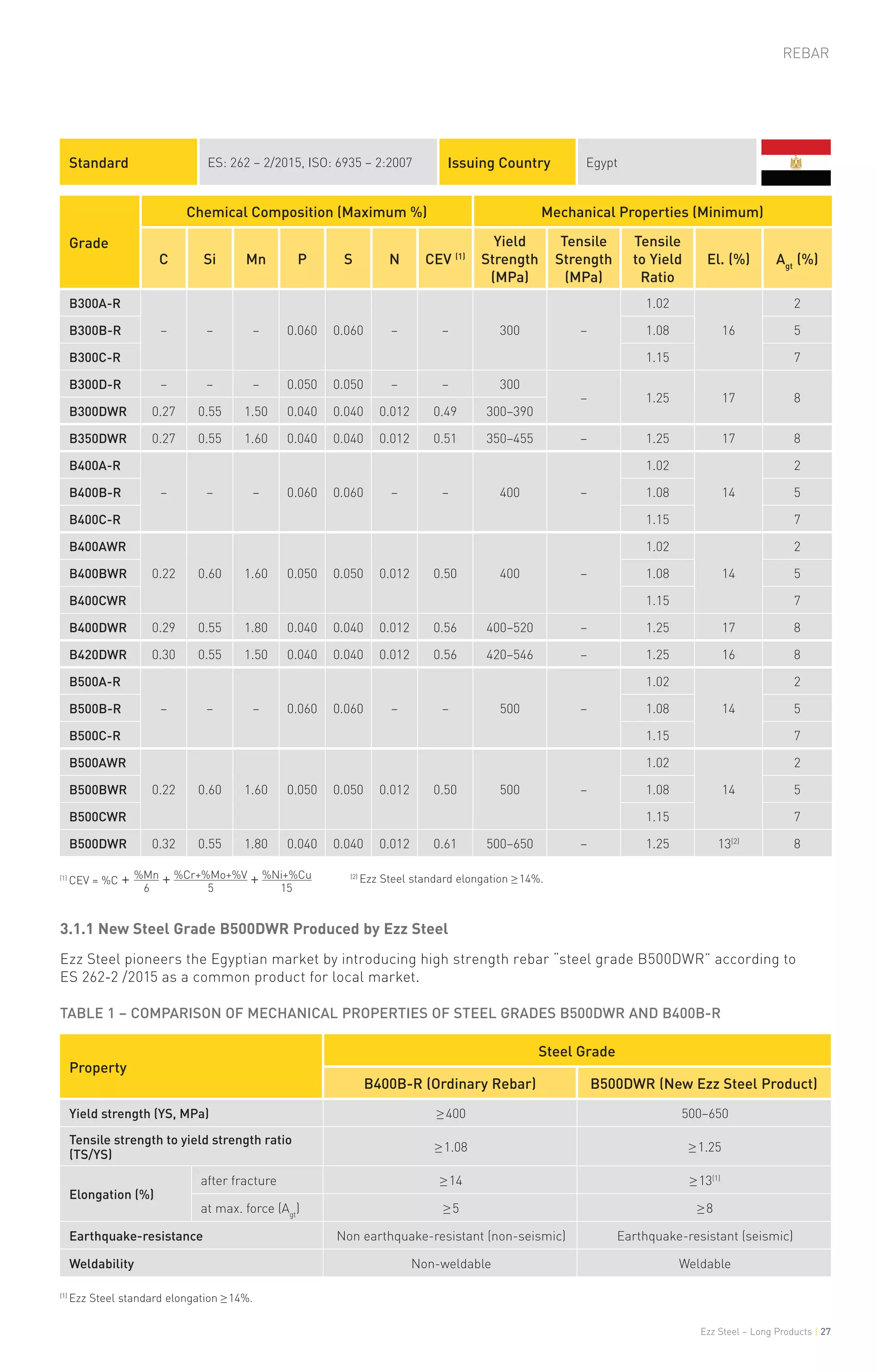 Ezz steel long products brochure | PDF